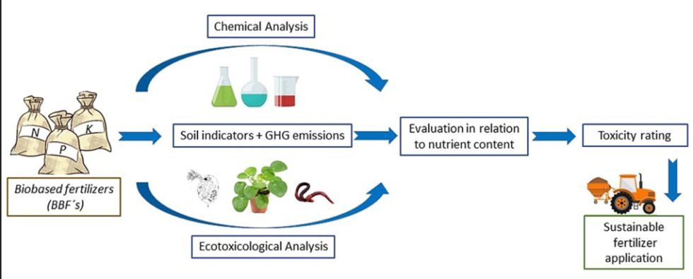 Ecotoxicological methods to evaluate the toxicity of bio-based ...