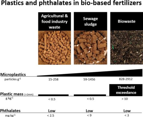 Exposure assessment of plastics, phthalate plasticizers and their ...
